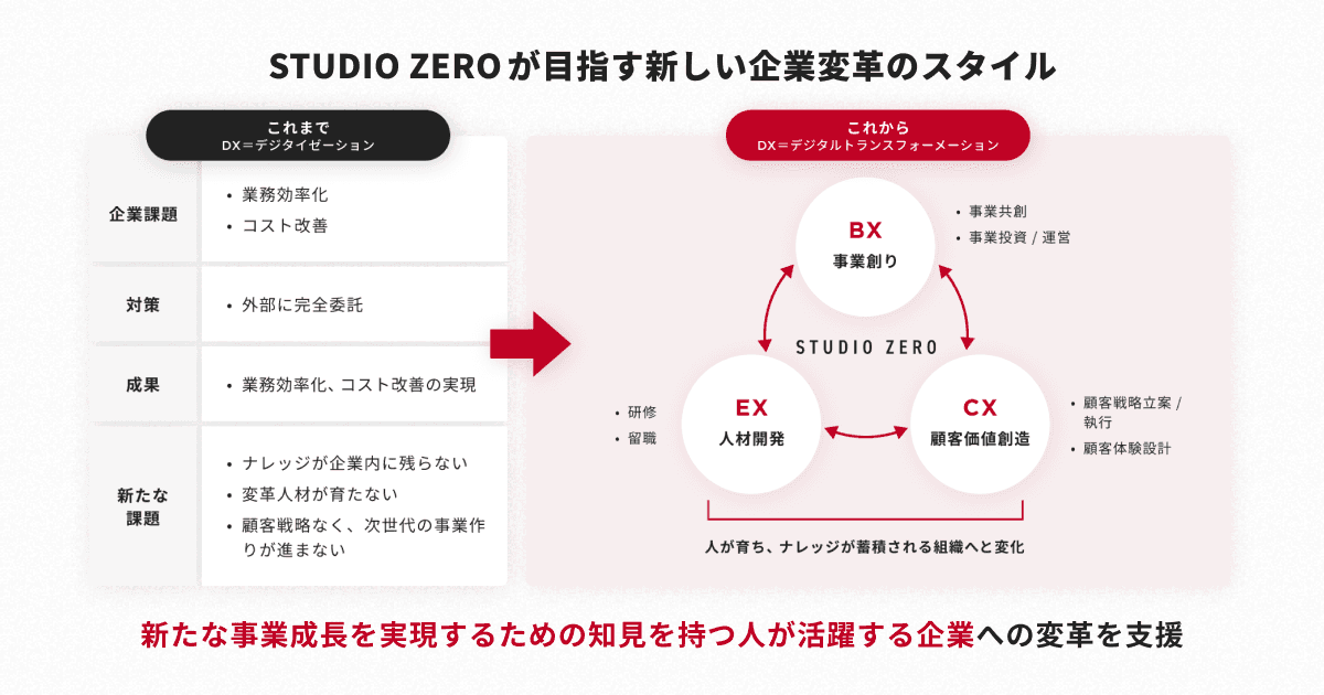 STUDIO ZERO、顧客起点で事業変革を伴走支援する「PLAID Unison」を提供開始
